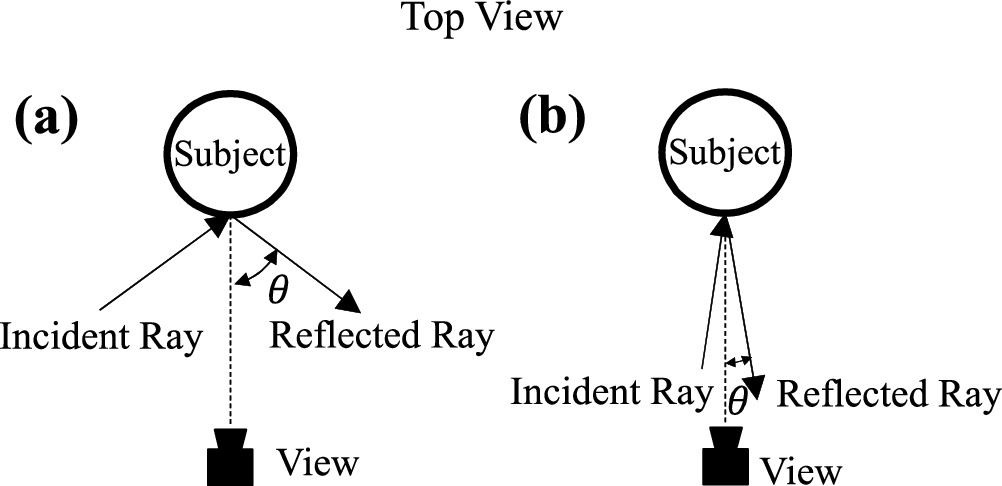 Remote photoplethysmography based on reflected light angle estimation ...
