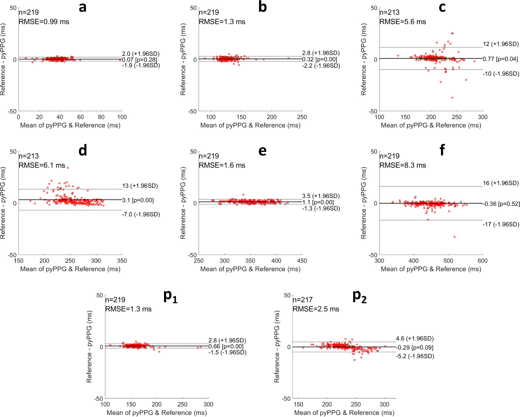 pyPPG: a Python toolbox for comprehensive photoplethysmography signal ...