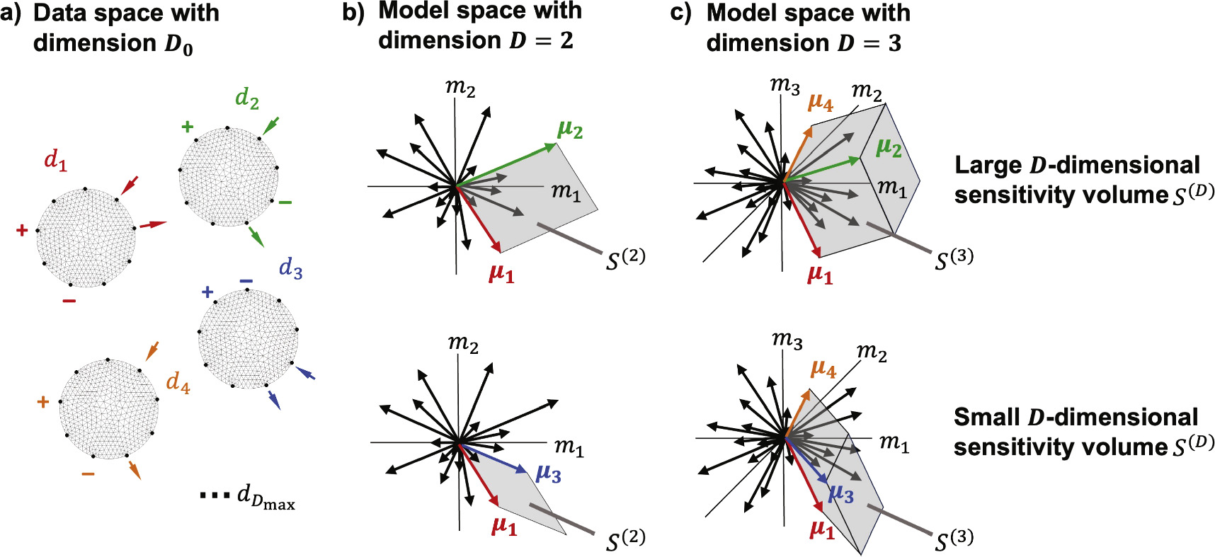 Sensitivity volume as figure-of-merit for maximizing data importance in ...