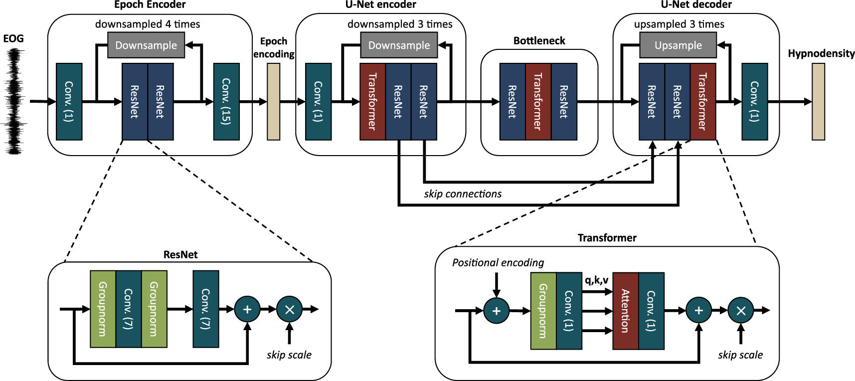 Single-channel EOG sleep staging on a heterogeneous cohort of subjects ...