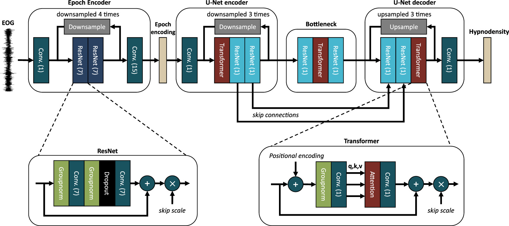 Single-channel EOG sleep staging on a heterogeneous cohort of subjects ...