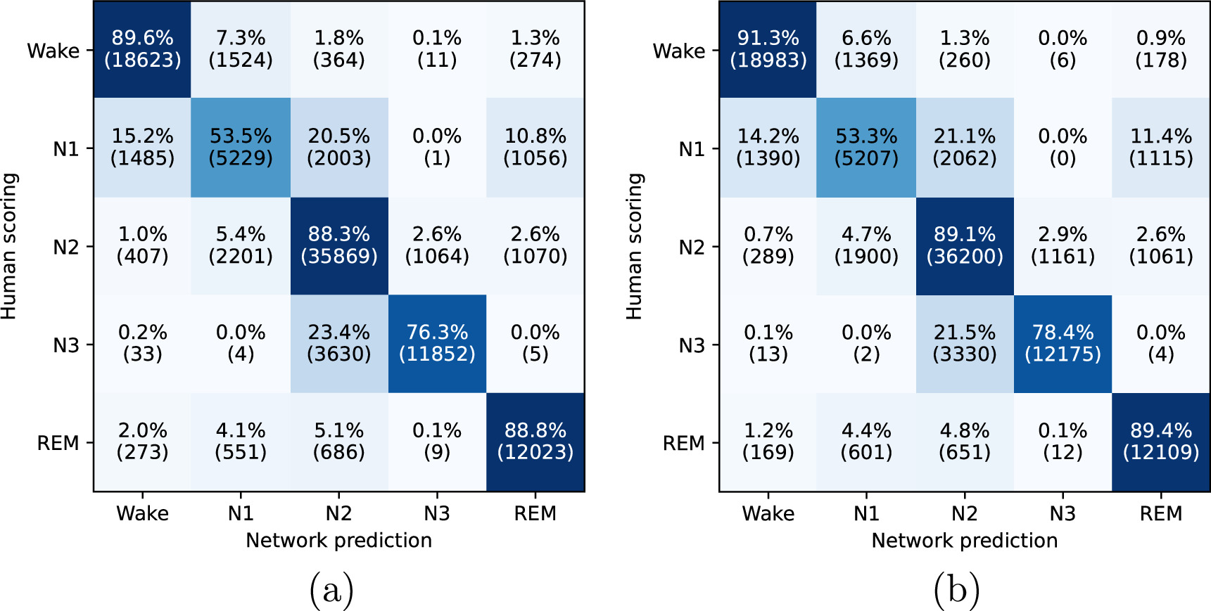 Single-channel EOG sleep staging on a heterogeneous cohort of subjects ...