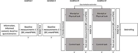 Non-invasive pulse arrival time as a surrogate for oscillometric ...