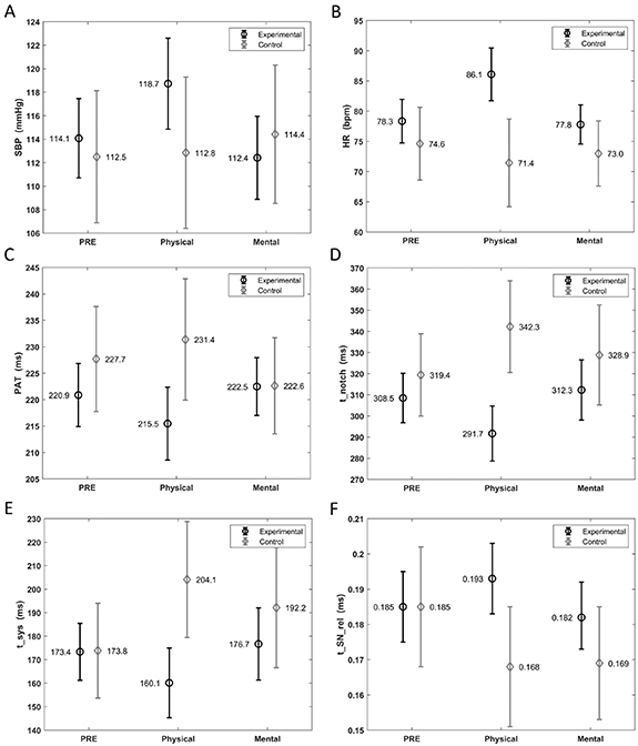 Non-invasive pulse arrival time as a surrogate for oscillometric ...