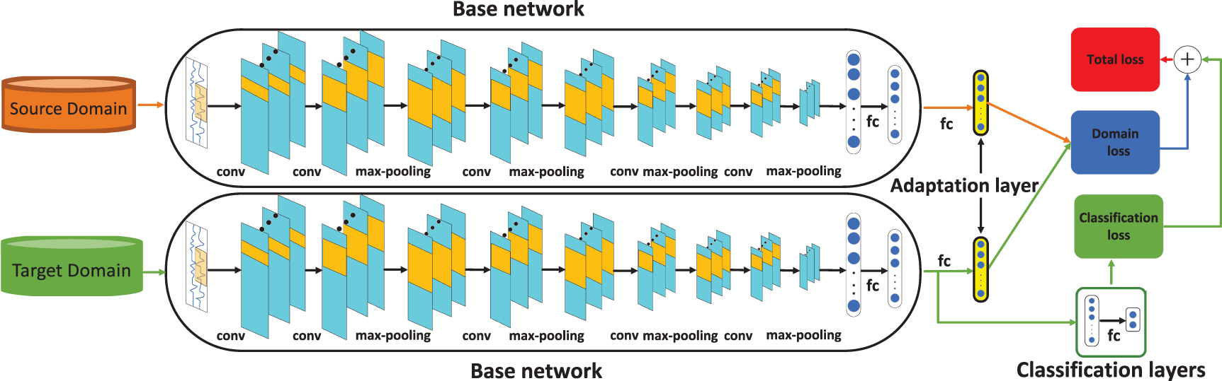 Multi-source deep domain adaptation ensemble framework for cross-dataset motor imagery EEG ...