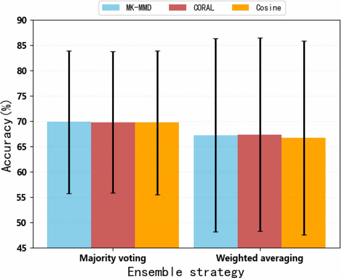 Multi-source deep domain adaptation ensemble framework for cross-dataset motor imagery EEG ...