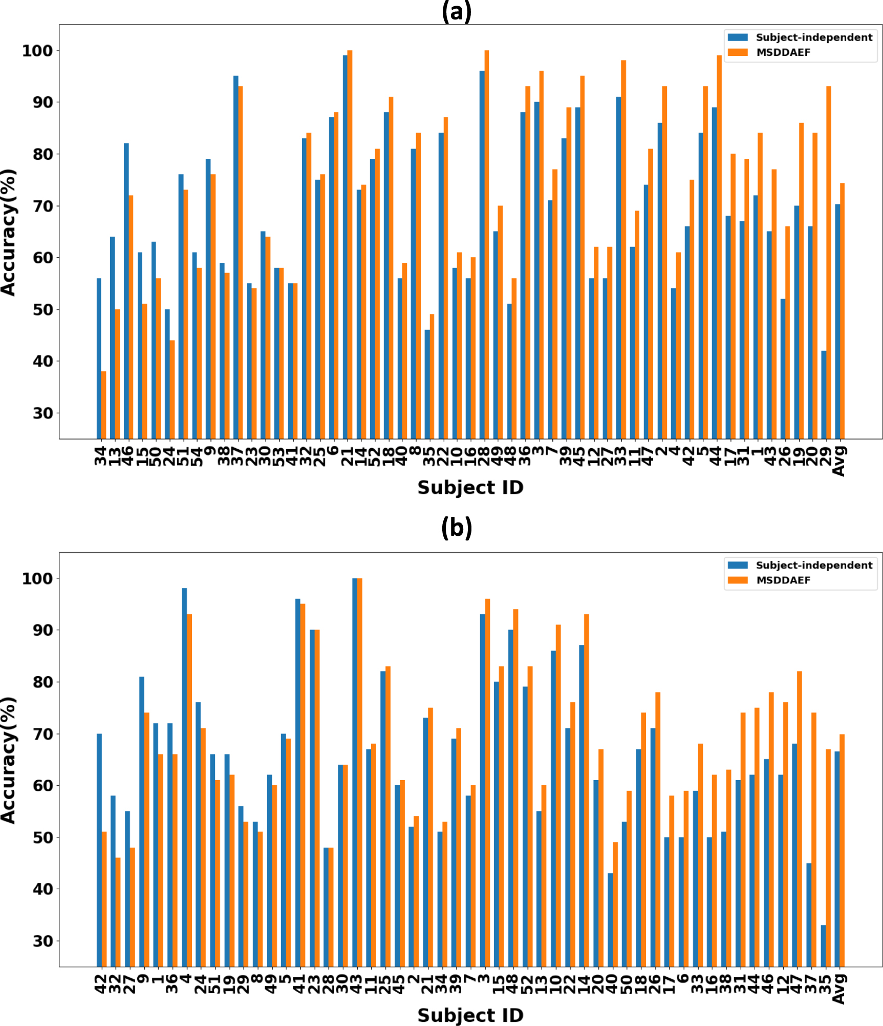 Multi-source deep domain adaptation ensemble framework for cross-dataset motor imagery EEG ...