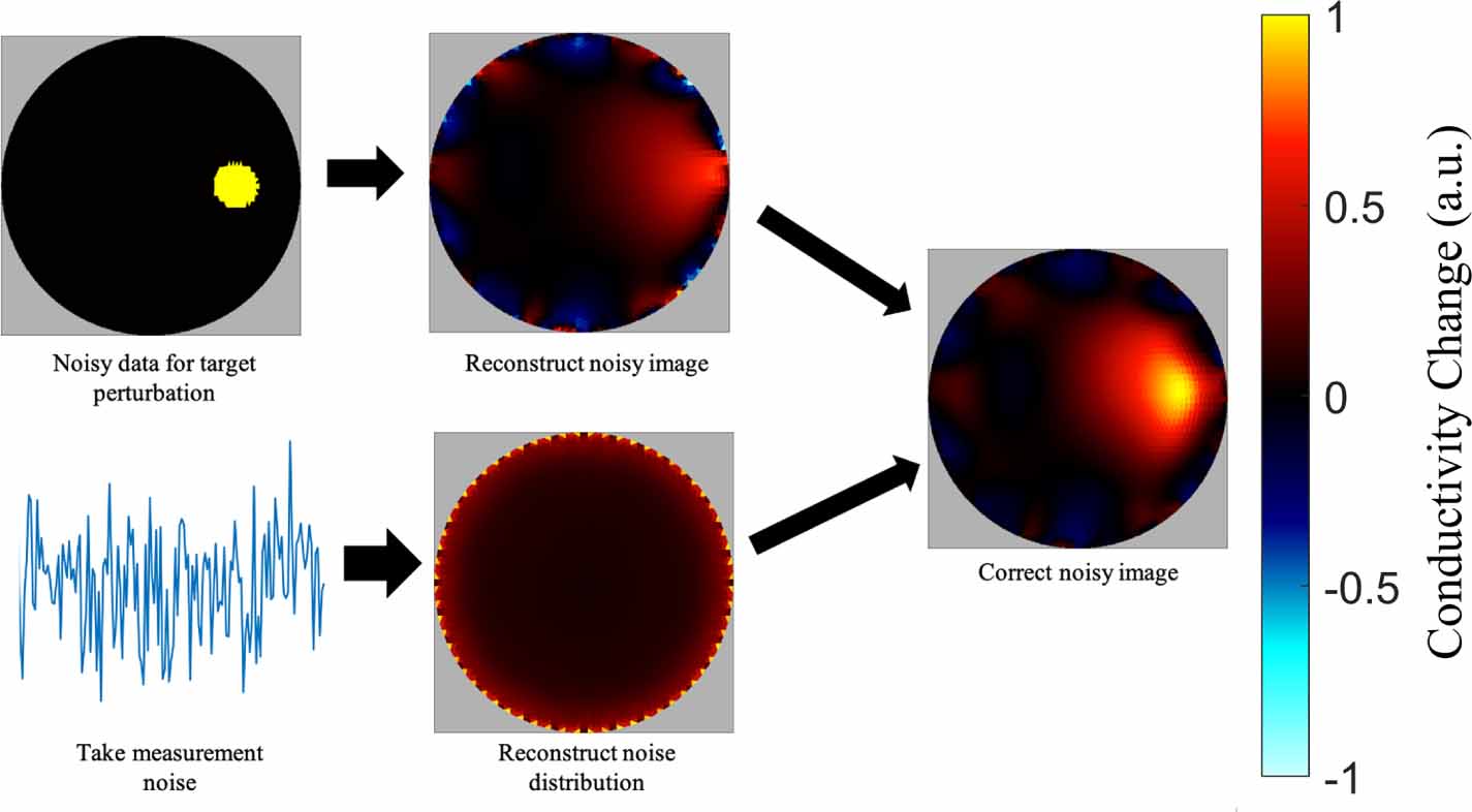 Noise-based correction for electrical impedance tomography - IOPscience