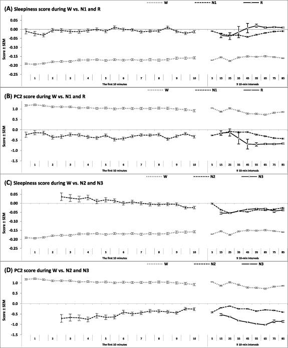 How to quantify sleepiness during an attempt to sleep? - IOPscience