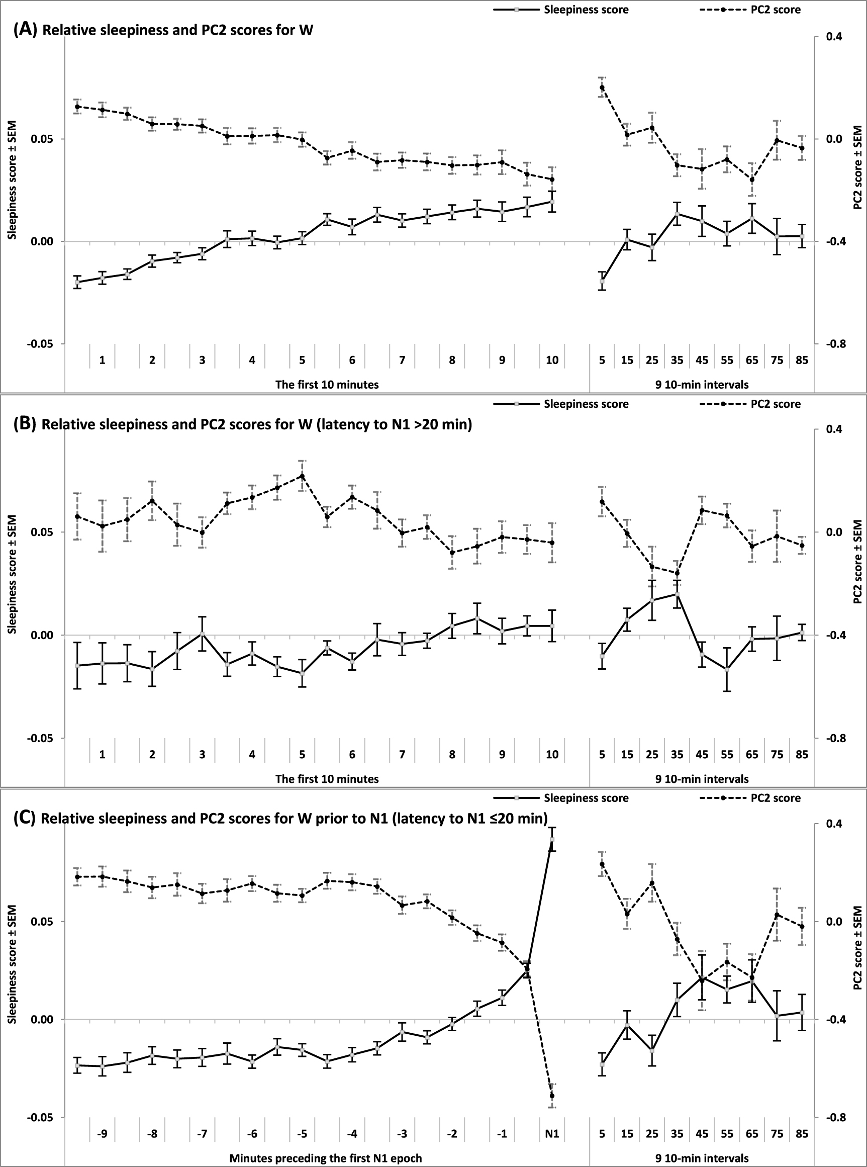 How to quantify sleepiness during an attempt to sleep? - IOPscience