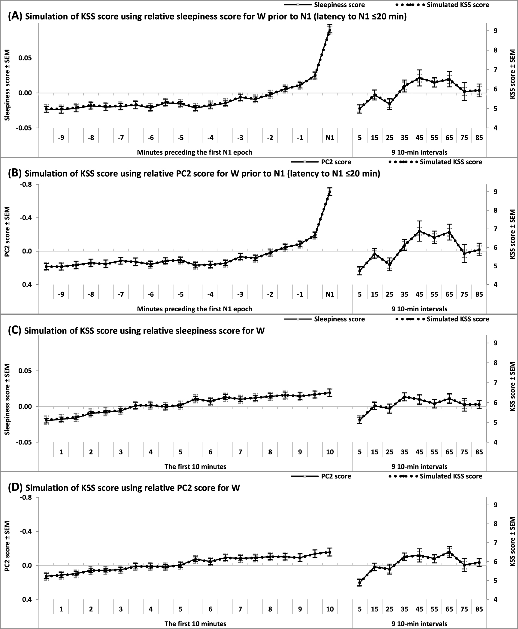 How to quantify sleepiness during an attempt to sleep? - IOPscience