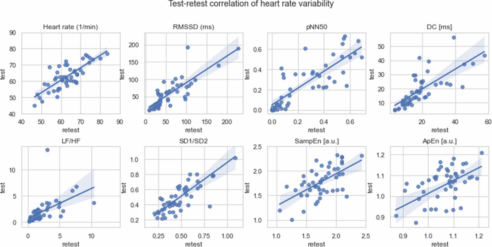 One-week test–retest stability of heart rate variability during rest ...