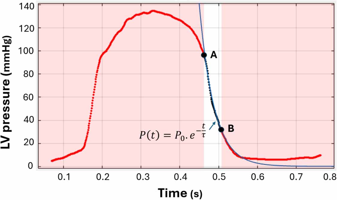 Assessment of left ventricular relaxation time constant using arterial ...