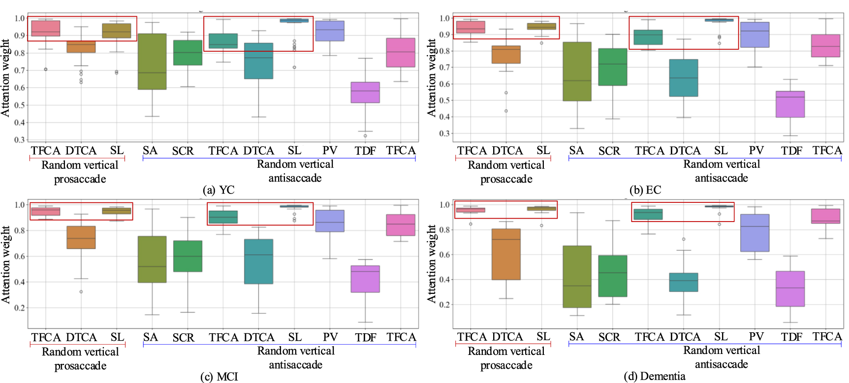 Cognitive impairment assessment using eye-tracking: multilevel saccade ...