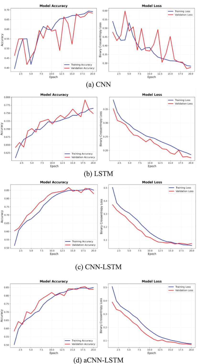 A novel adaptive CNN-LSTM fusion network for electrocardiogram ...