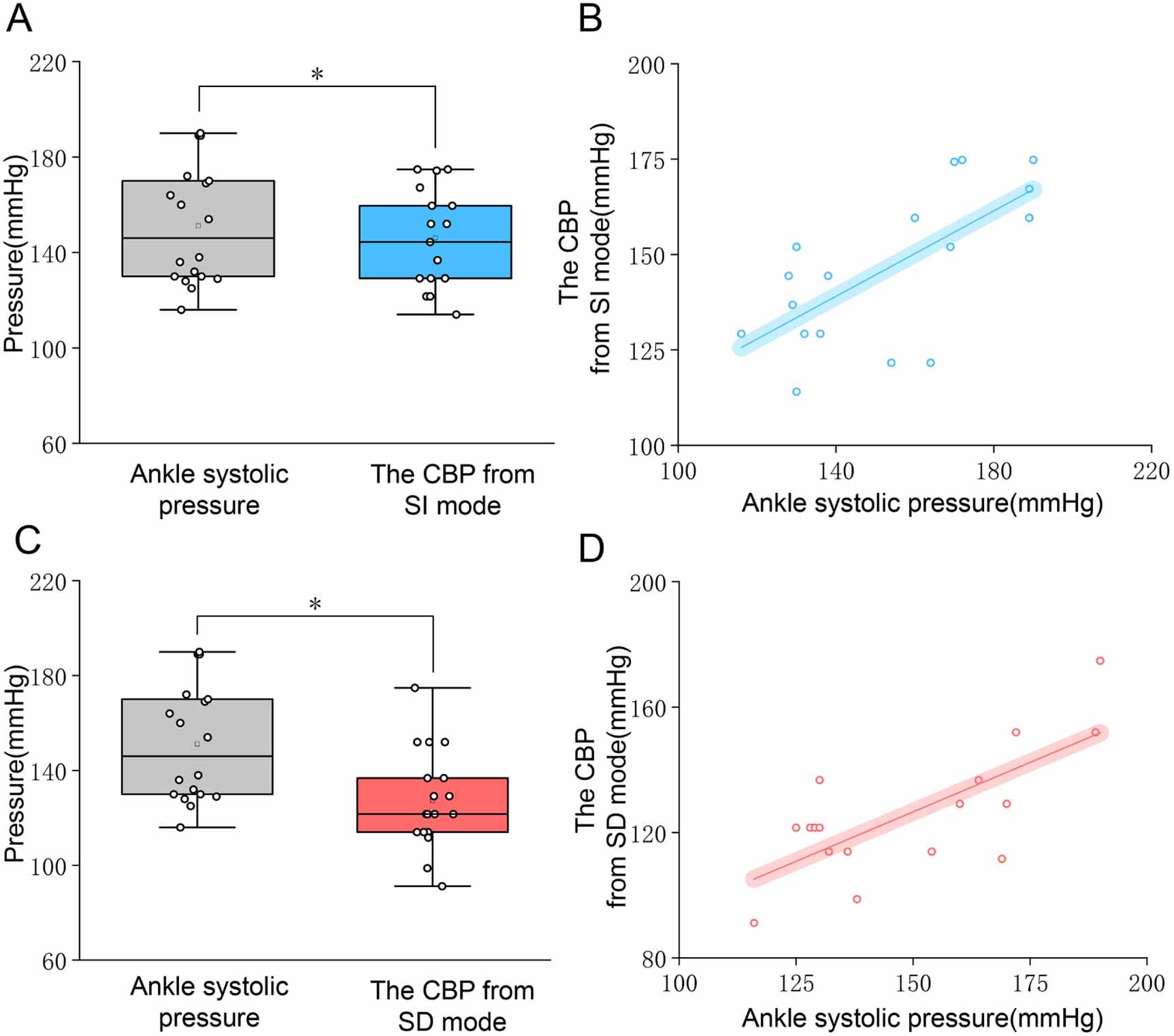 In vivo evaluation of human calf blood pressure by using different ...