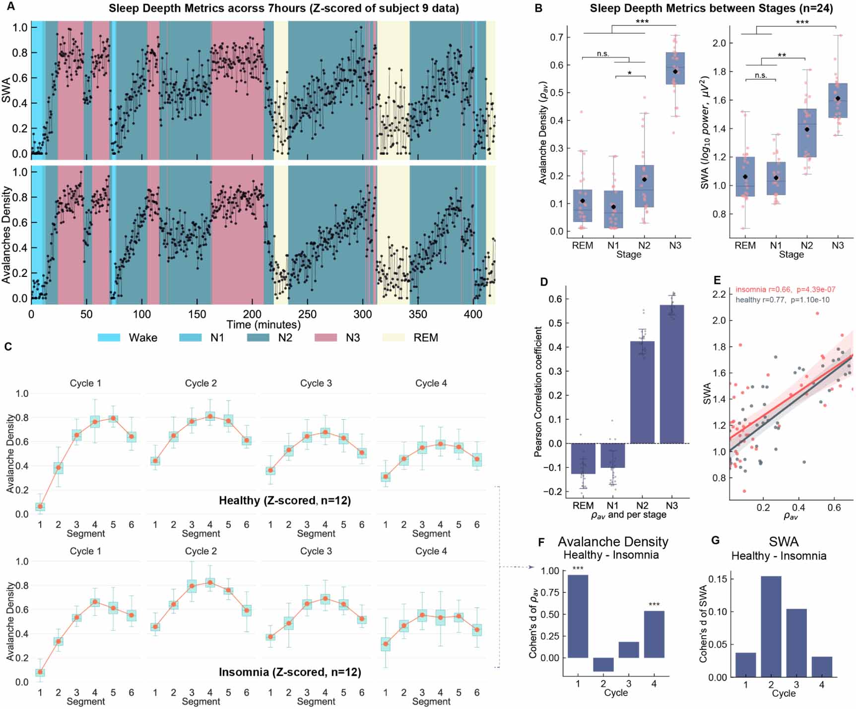 Disrupted near-critical dynamics and fragmented sleep in insomnia ...