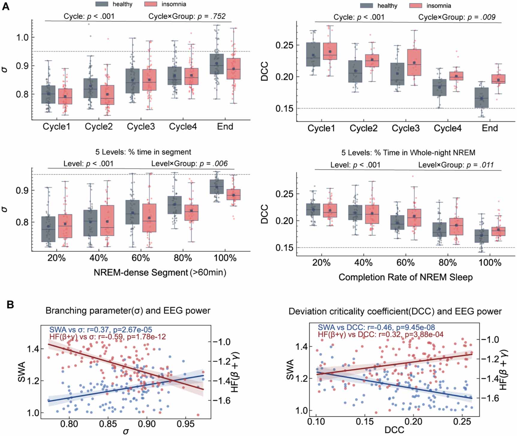 Disrupted near-critical dynamics and fragmented sleep in insomnia ...