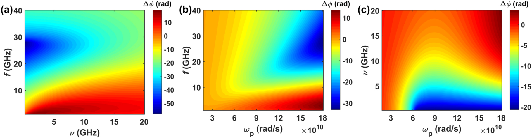 Research on phase shift characteristics of electromagnetic wave in ...