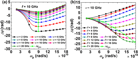 Research on phase shift characteristics of electromagnetic wave in ...