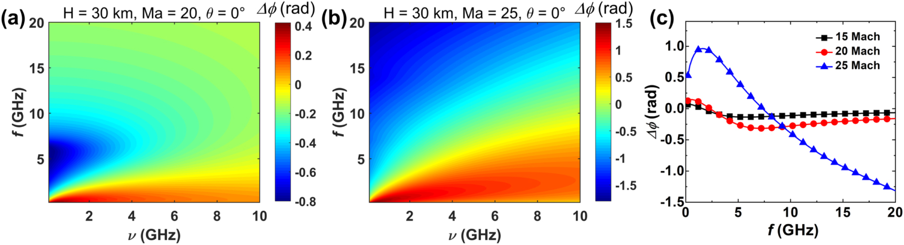 Research on phase shift characteristics of electromagnetic wave in ...