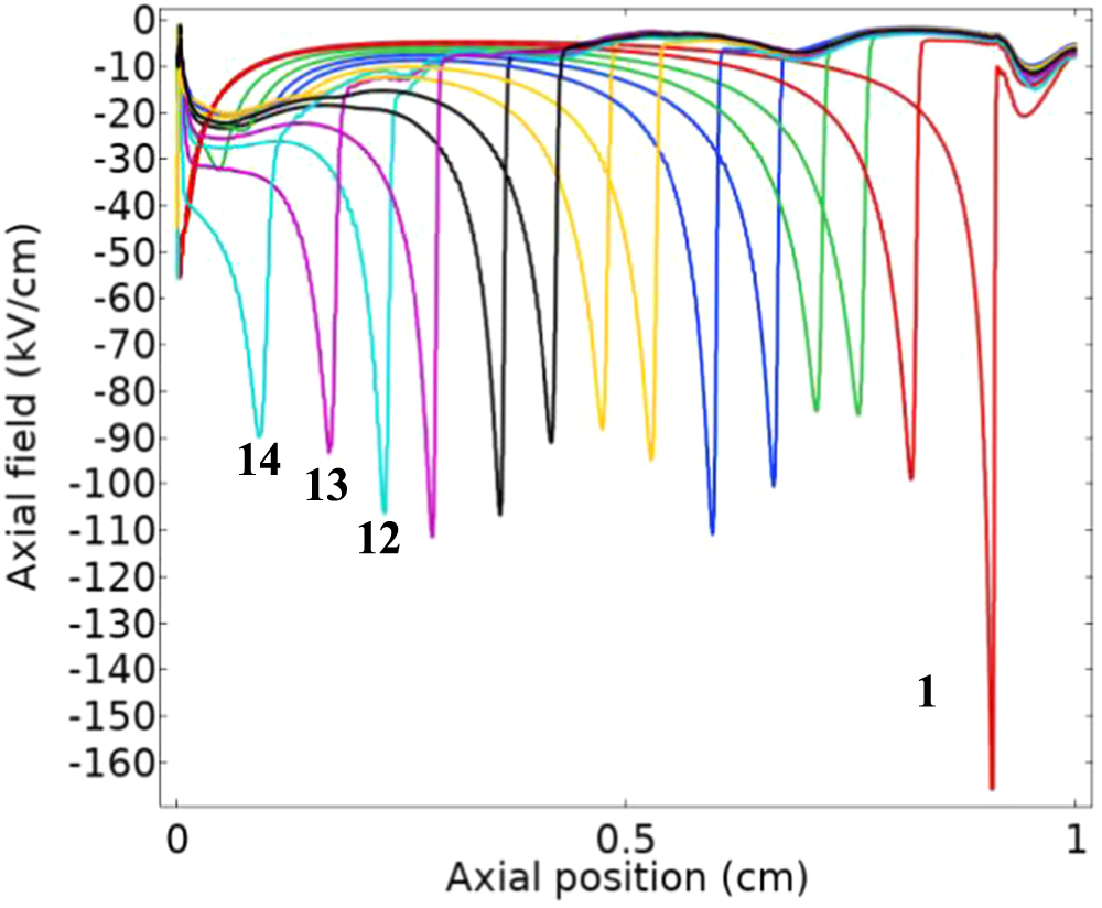 A two-dimensional air streamer discharge modified model based on ...