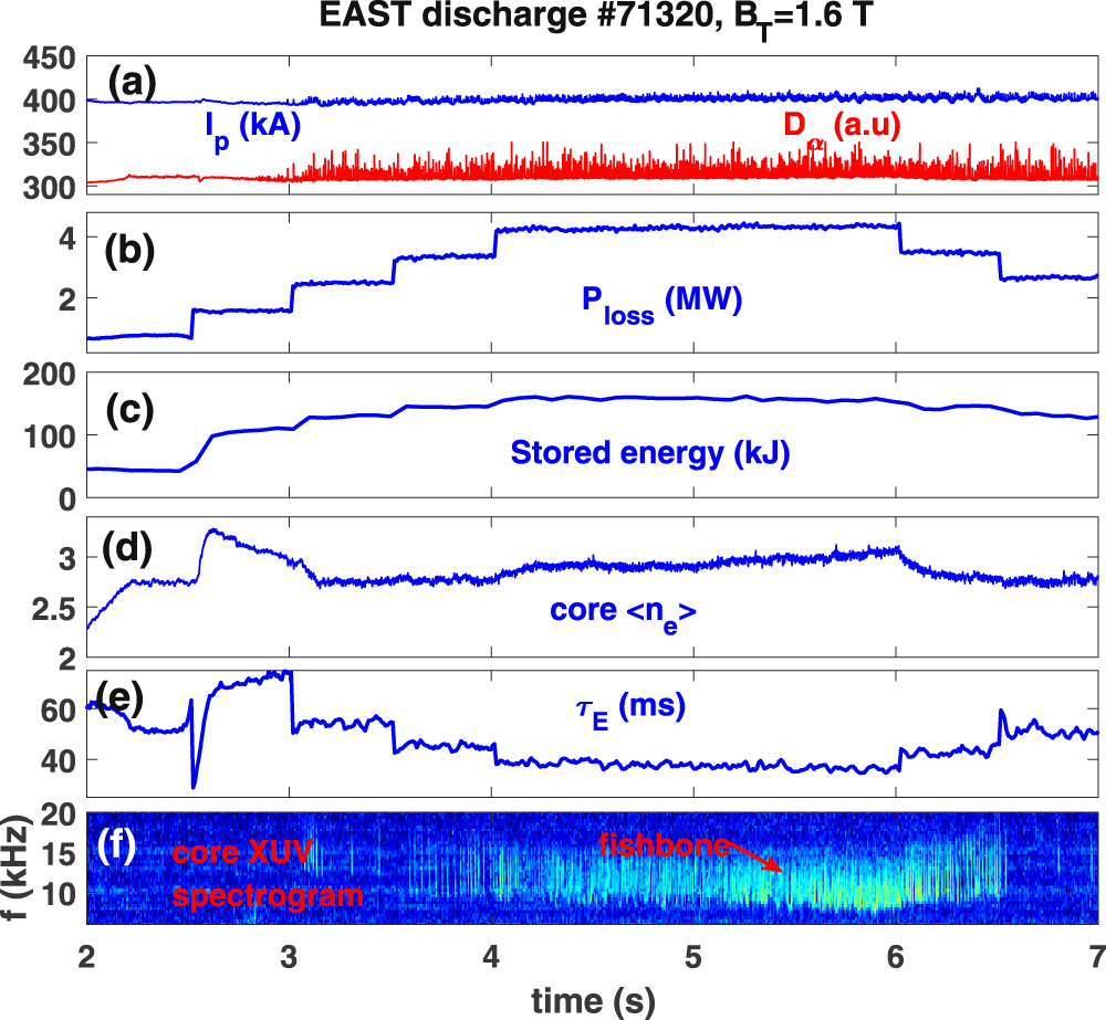 Recent results of fusion triple product on EAST tokamak - IOPscience