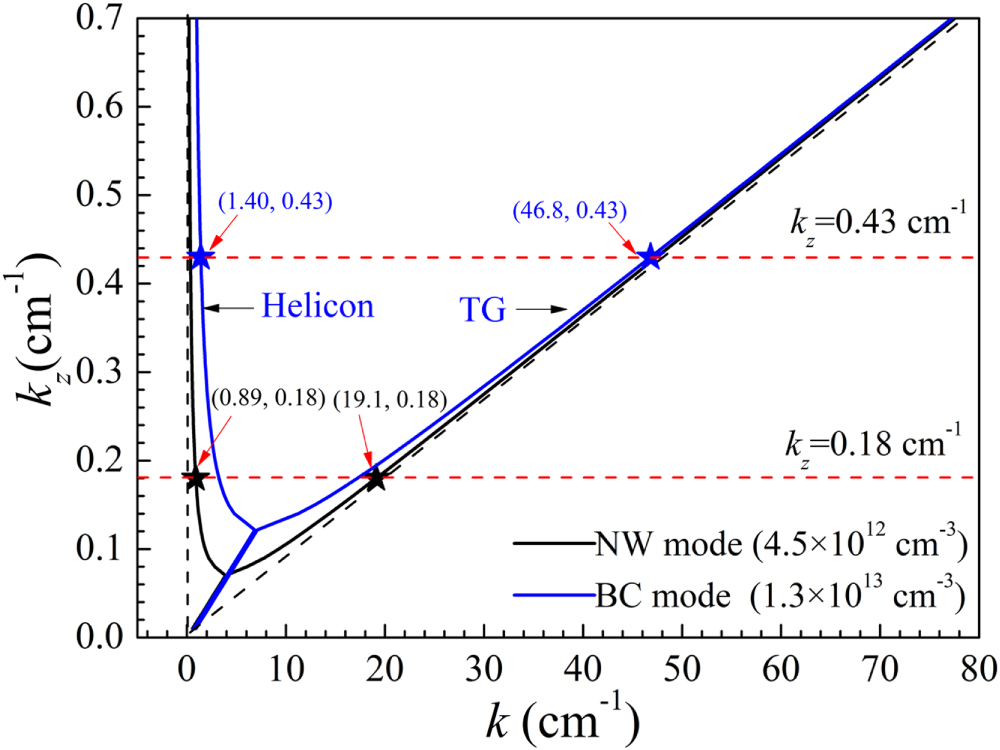 Comparison of heating mechanisms of argon helicon plasma in different ...