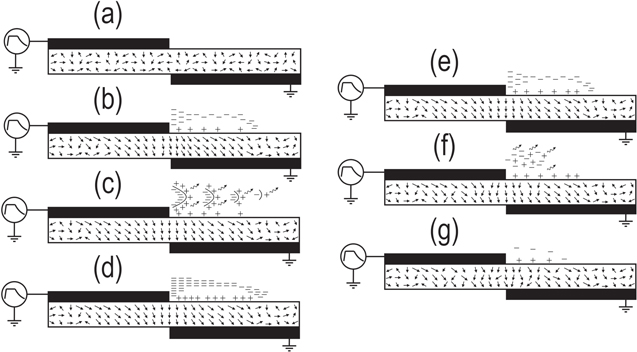 Ionization wave propagation and cathode sheath formation due to surface ...