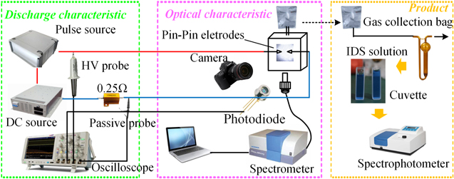Atmospheric pressure pulsed modulated arc discharge plasma - IOPscience
