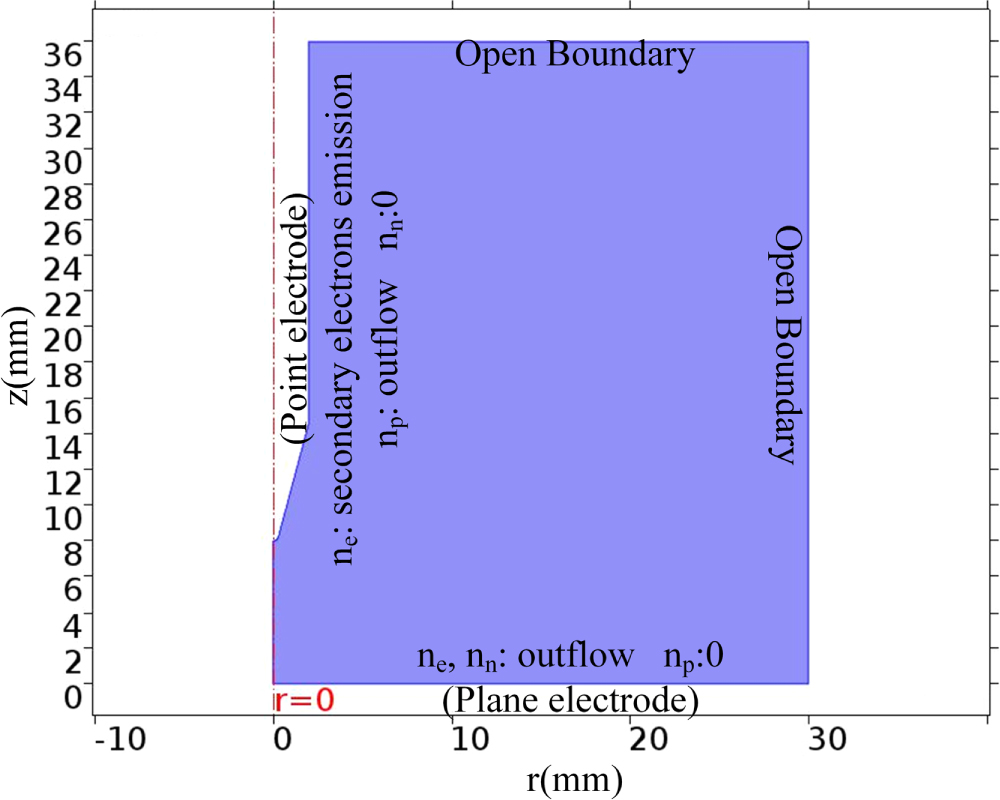 The current pulses characteristics of the negative corona discharge in ...