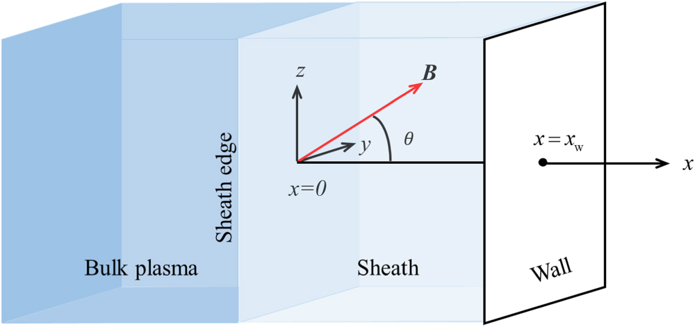 Modeling of magnetized collisional plasma sheath with nonextensive ...