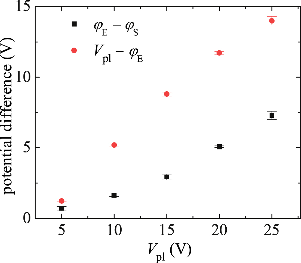 Electron sheaths near a positively biased plate subjected to a weak ...