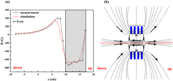 Effect of neutral pressure on the blue core in Ar helicon plasma under ...