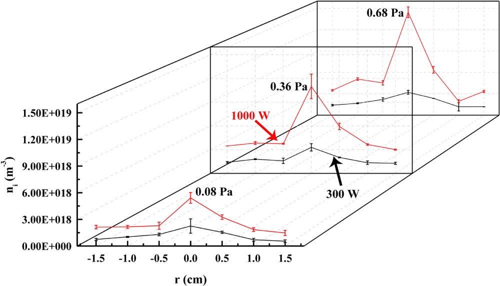 Effect of neutral pressure on the blue core in Ar helicon plasma under ...