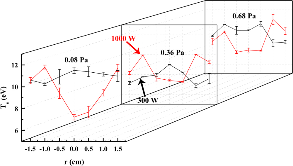 Effect of neutral pressure on the blue core in Ar helicon plasma under ...