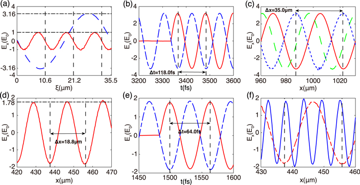 Local wavelength evolution and Landau damping of electrostatic plasma ...