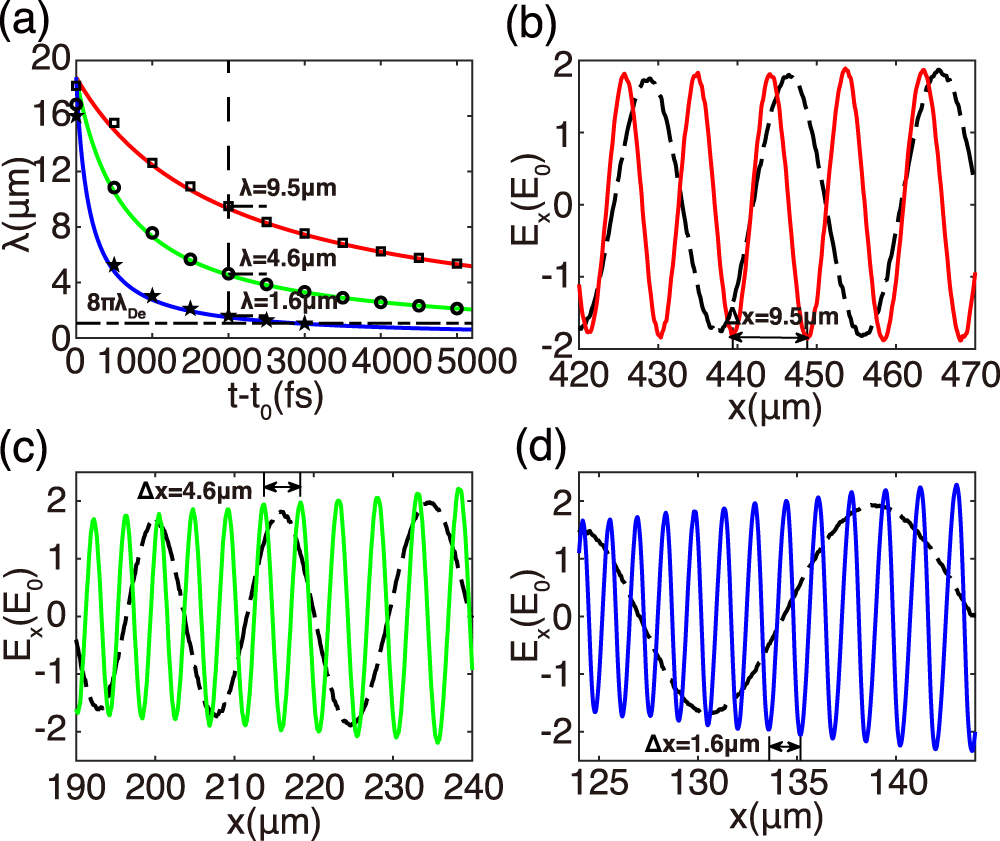 Local wavelength evolution and Landau damping of electrostatic plasma ...
