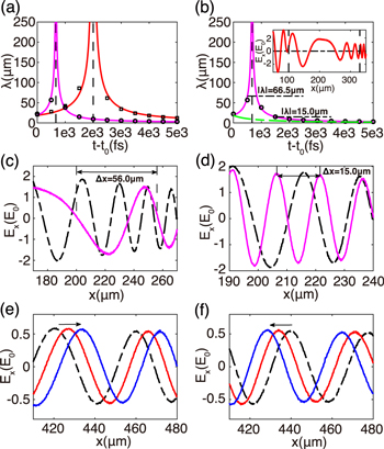 Local wavelength evolution and Landau damping of electrostatic plasma ...