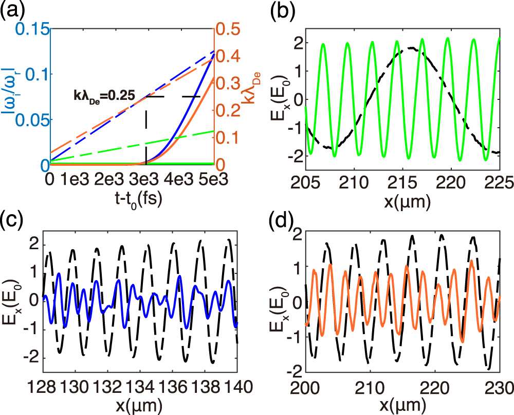 Local wavelength evolution and Landau damping of electrostatic plasma ...