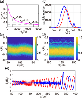 Local wavelength evolution and Landau damping of electrostatic plasma ...