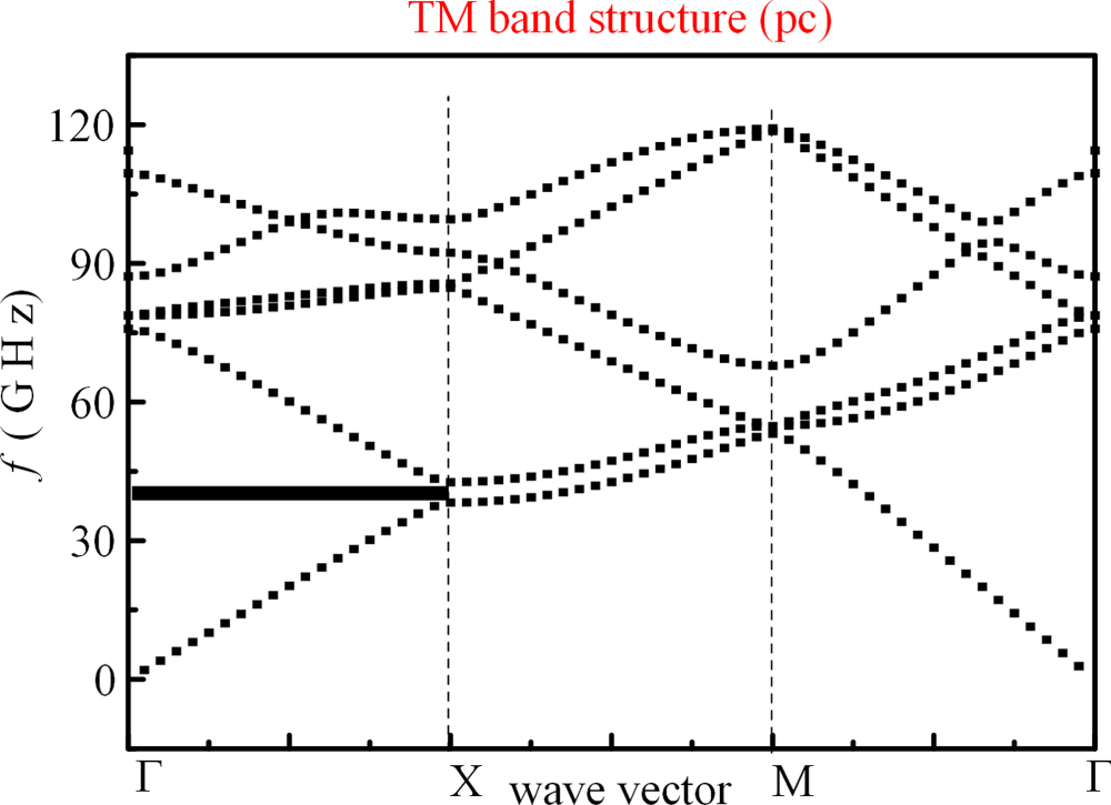 Controllable and tunable plasma photonic crystals through a combination ...