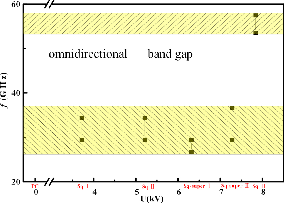 Controllable and tunable plasma photonic crystals through a combination ...