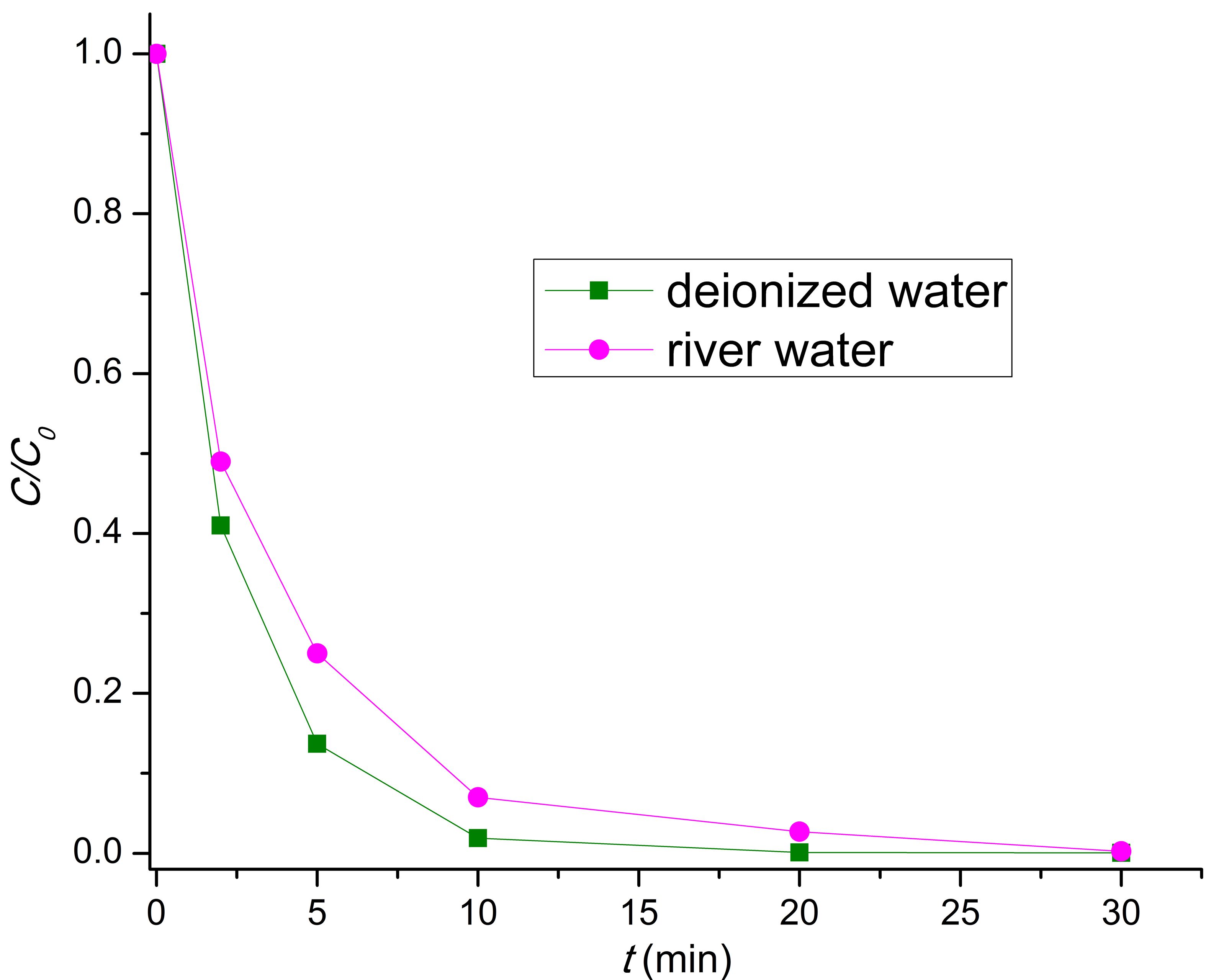 Non-thermal atmospheric-pressure positive pulsating corona discharge in ...