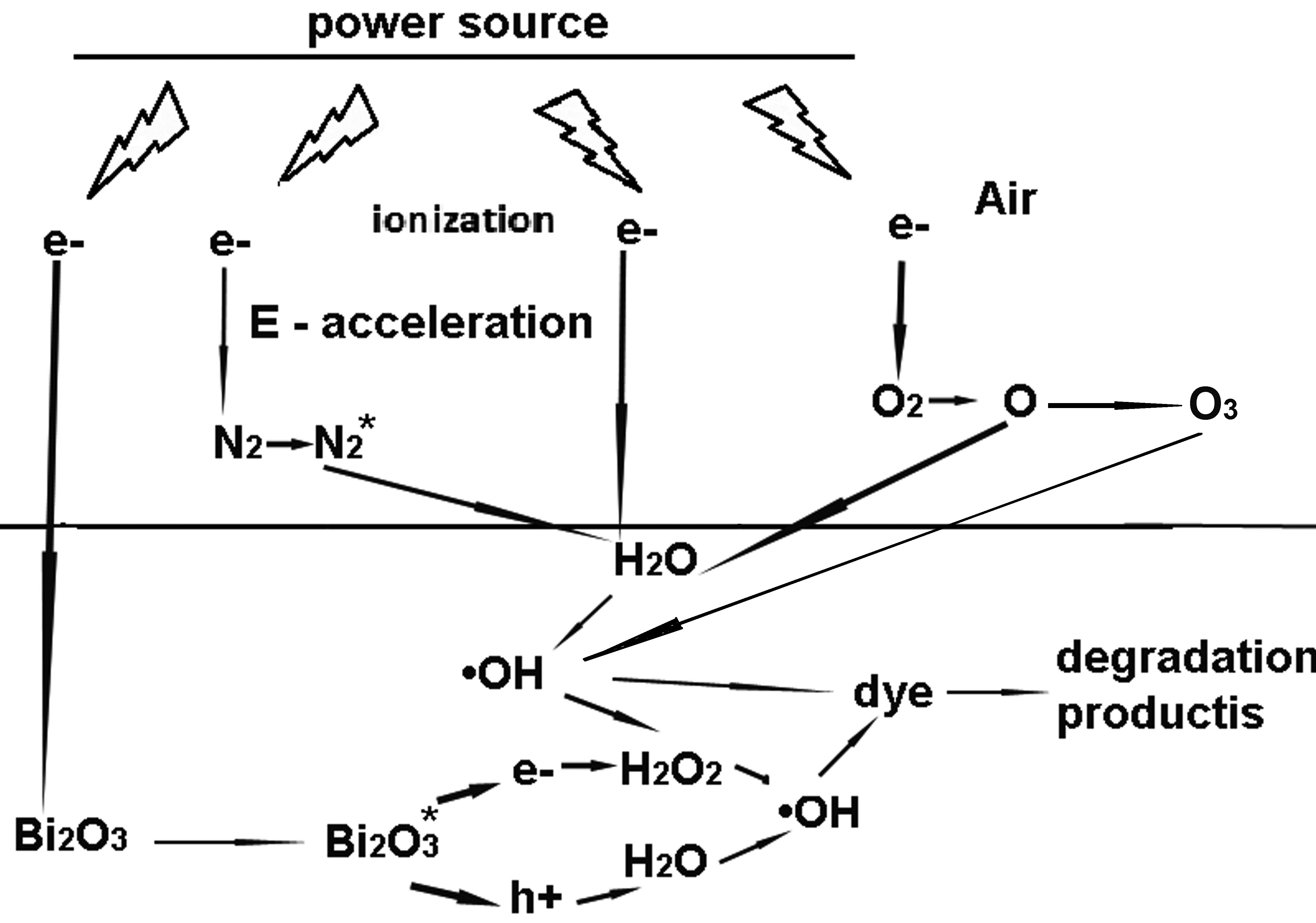 Non-thermal atmospheric-pressure positive pulsating corona discharge in ...
