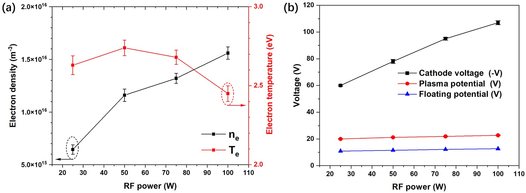 Effects of power on ion behaviors in radio-frequency magnetron ...