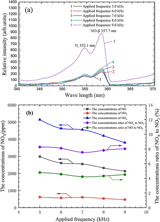 Synthesis of NO by rotating sliding arc discharge reactor with conical ...