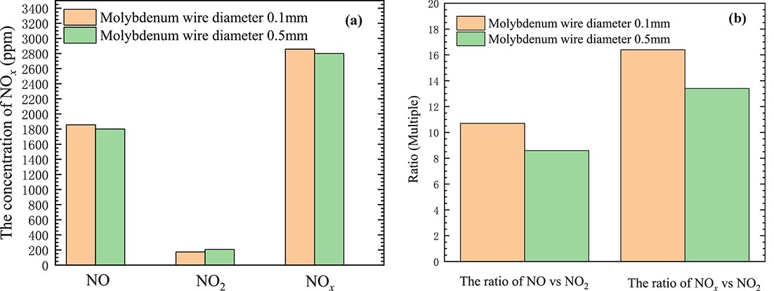 Synthesis of NO by rotating sliding arc discharge reactor with conical ...