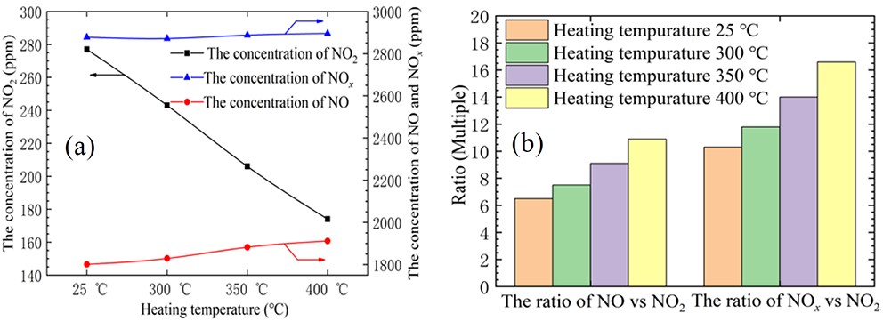 Synthesis of NO by rotating sliding arc discharge reactor with conical ...