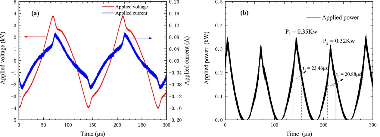 Synthesis of NO by rotating sliding arc discharge reactor with conical ...